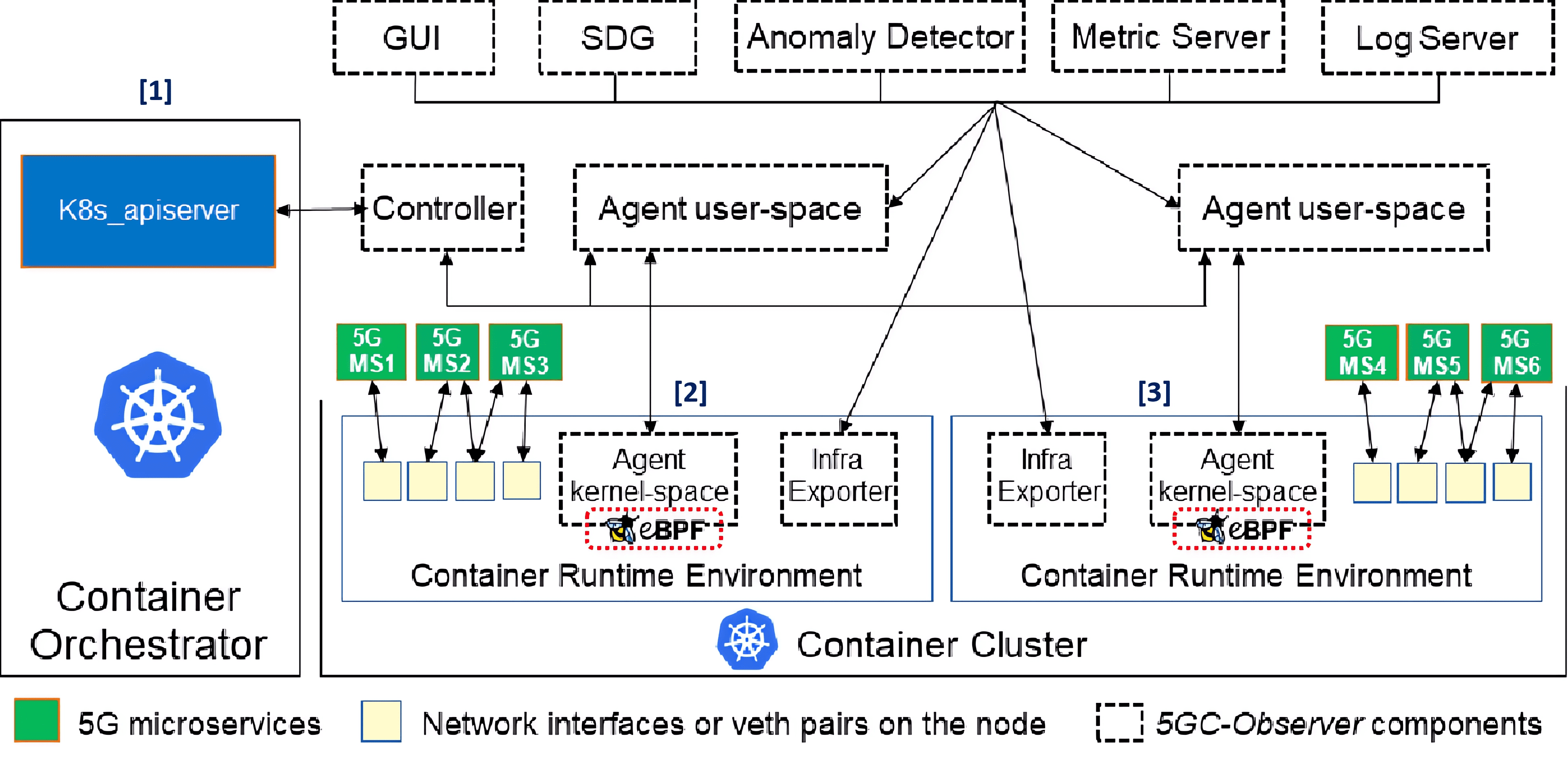 Effective Network Management for Cloud-Native 5G Networks with eBPF - free5GC